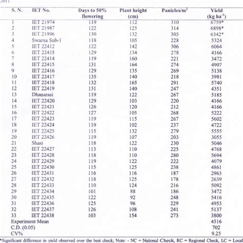 Yield Performance Of Promising Rice Genotypes At Farm Of Rice Research Download Table