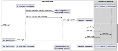 Custom Log Exporting Options For In Vm Services · Firecracker Microvm Firecracker Containerd