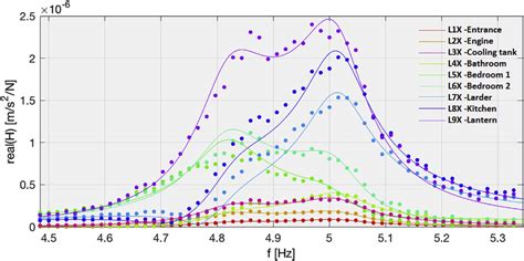 Grfp Curve Fit To Frfs From Shaking In X Direction Setup 1 Run 06