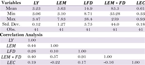 Descriptive Statistics And Correlation Analysis Download Scientific Diagram