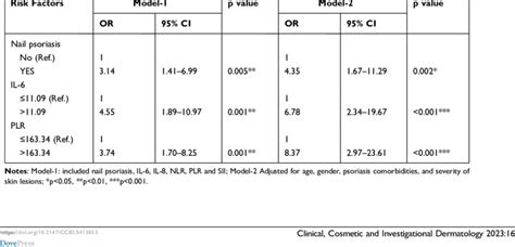 Multivariable Logistic Regression Download Scientific Diagram