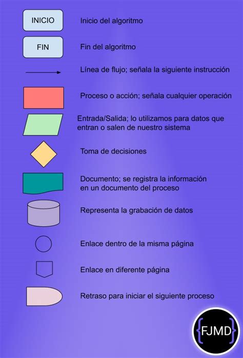 Diagramas De Flujo En Programación