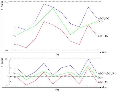 Progressive Bounded Error Piecewise Linear Approximation With Resolution Reduction For Time