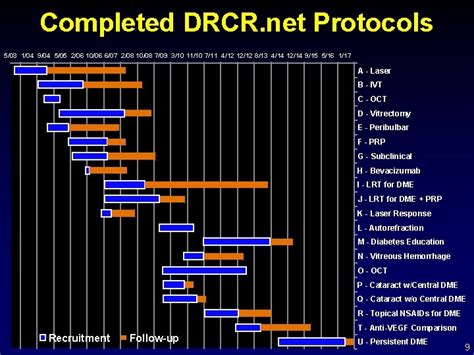 DRCR Net Dedicated To Multicenter Clinical Research Of