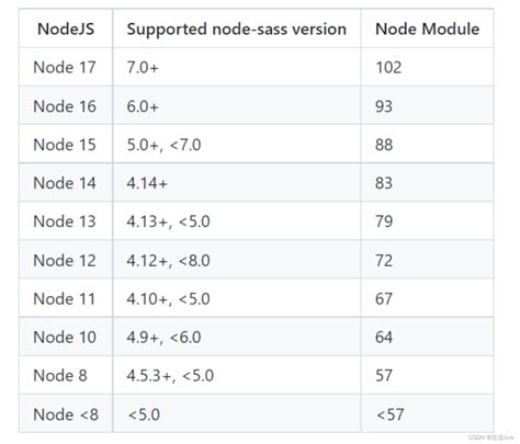 Mac电脑安装依赖 Node Sass版本不支持问题 Error Node Sass490 Postinstall `node