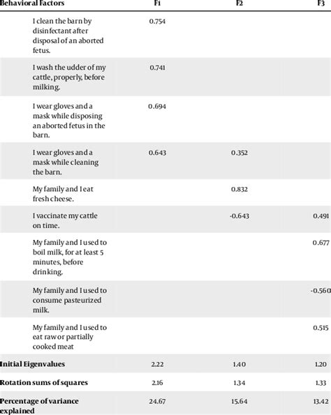 Rotated Factor Pattern Coefficients For Variable Solutions 14 Items