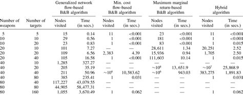 Comparison Of Variations In Lower Bounding Schemes In The Download