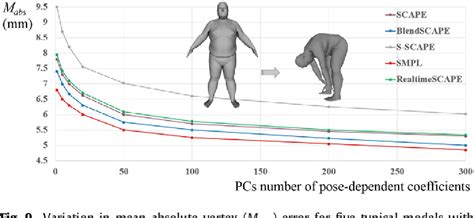 Figure From Parametric Modeling Of D Human Body Shape A Survey Semantic Scholar