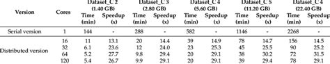 Execution Time And Speedup Of The Serial And Distributed Parallel Download Scientific Diagram