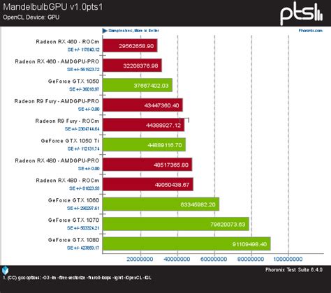 Nvidia Linux Opencl Performance Vs Radeon Rocm Amdgpu Pro Phoronix