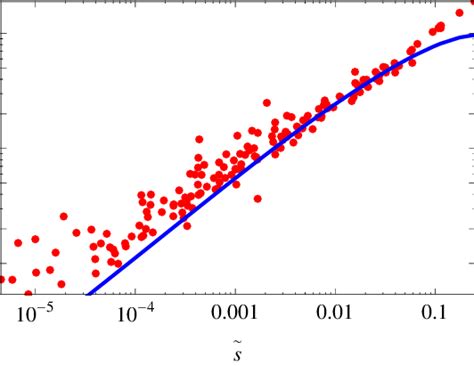 Weighted Clustering Coefficient˜cicoefficient˜ Coefficient˜ci Versus