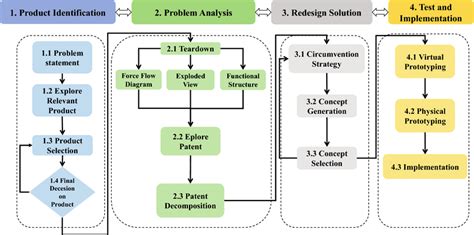 Redesign Process Based On RE And PC Download Scientific Diagram
