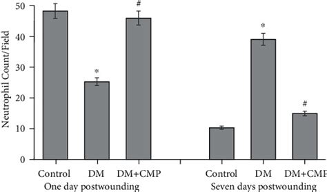Diabetes Mediated Toxicity Resulted In The Expression Of Cd80 And Cd86