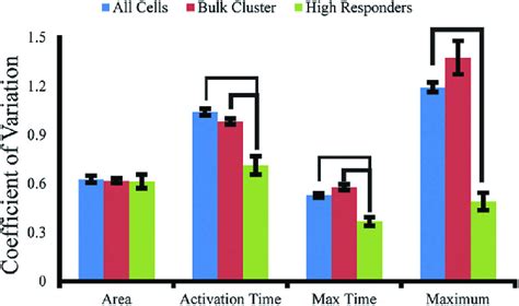 Statistic Analysis Of Clustering Coefficient Of Variation Mean Download Scientific Diagram