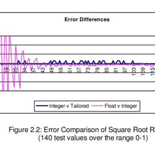 Overall Comparison Of Square Root Routines Download Scientific Diagram