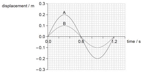 IBDP Physics Simple Harmonic Motion IB Style Question Bank SL Paper