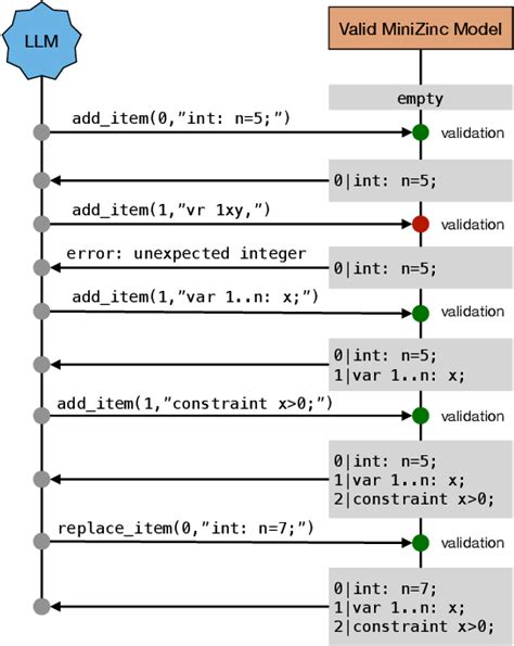 Mcp Solver Integrating Language Models With Constraint Programming Systems