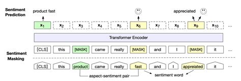 『nlp打卡营』实践课5：文本情感分析句子层面的情感分析 Csdn博客