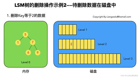 【博客720】时序数据库基石：lsm Tree的增删查改lsm Tree 范围查询 Csdn博客