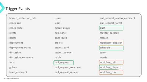 Configure Workflows To Run For Webhook Events Kodekloud Notes