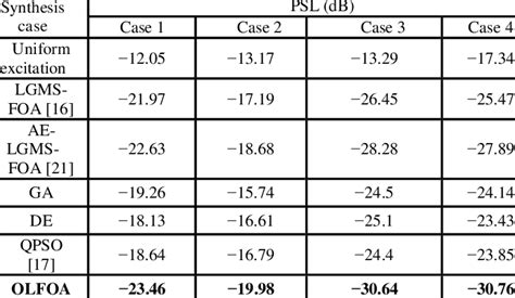 Performance Comparison Of Different Subarray Antennas Synthesized By Download Scientific