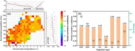 variations in the partial correlation coefficients between snow cover