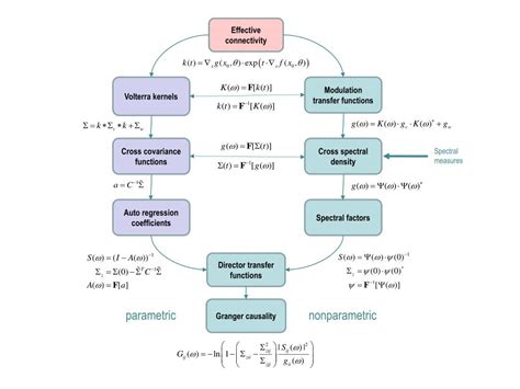 Ppt Dynamic Causal Modelling Of Electromagnetic Responses Powerpoint Presentation Id 1879996