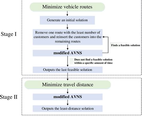 Figure 1 From Robust Vehicle Routing Problem With Hard Time Windows Under Demand And Travel Time