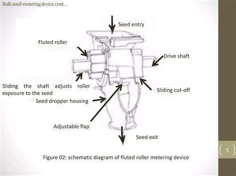 Seed Metering Devices Pptx