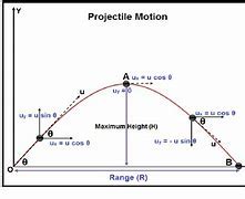 Unit 4 Projectile Motion Physics Aviation DHS