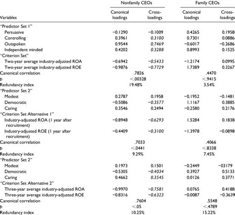 Results Of The Canonical Correlation Analysis Download Scientific