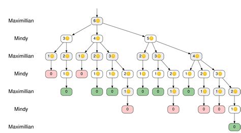 minimax in python learn how to lose the game of nim real python