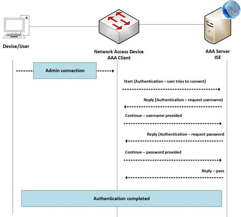 Cisco Ise Radius Vs Tacacs Quem Ganha Essa Batalha Cisco Community