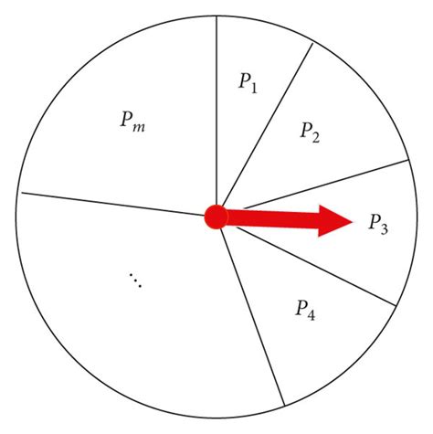 Roulette Wheel Selection Method Model Diagram Download Scientific Diagram