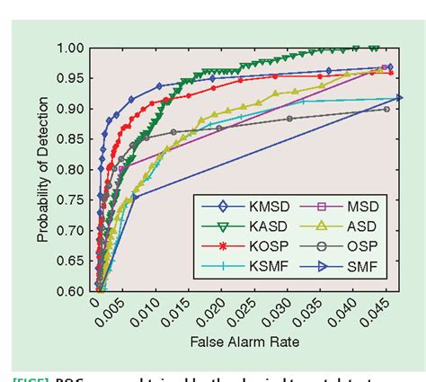 Figure 4 From Hyperspectral Target Detection An Overview Of Current