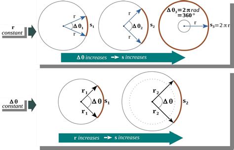 Relationship Between Arc Length And Angular Displacement 13725898