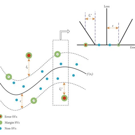 Nonlinear Svm Regression With The ε Insensitive Loss Function
