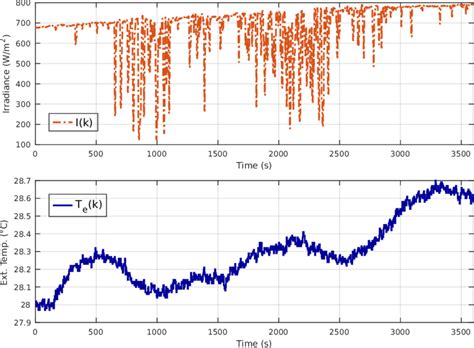 Considered Load Disturbances Wk Solar Irradiance And External