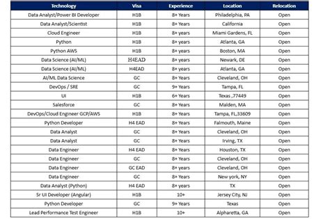 Usa Staffing Usa Jobs Top 600 Daily Us Jobs On Linkedin Salesforce C2c Jobs Hotlist Power