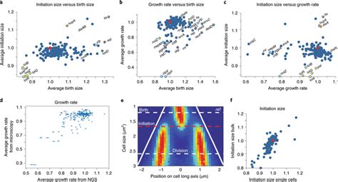 Phenotypic Data Averaged For Each Genotype Ac Two Dimensional Plots