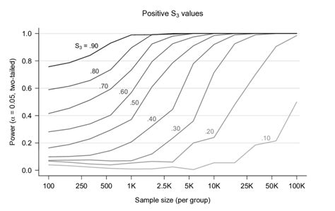 Fig S2 Statistical Power A 005 Two Tailed For Positive Values