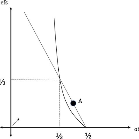 Linear And Curvilinear Preferences Compared Download Scientific Diagram
