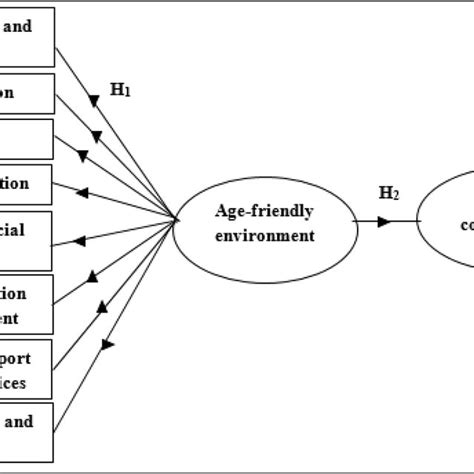 Research Model Of Age Friendly Environment And Social Connectedness Download Scientific Diagram