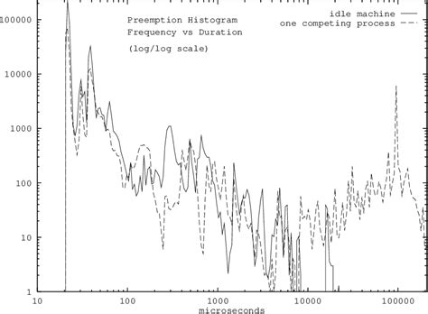 Figure 2 From Measuring System Performance With Reprogrammable Hardware