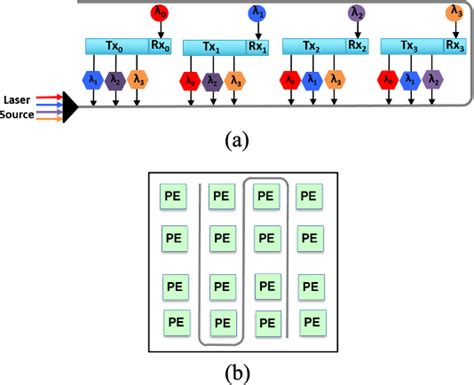 Figure 1 From Scalable Photonic Networks On Chip Architecture Based On A Novel Wavelength