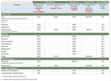 California Professional Engineers Exam Pe Exam Fees Increased To 800 From 275 Computer