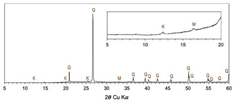 6 Xrd Pattern Of The Anhydrous Metakaolin K Kaolinite M Mullite