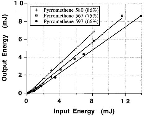 Laser Conversion Efficiency With Pyrromethene Doped Samples