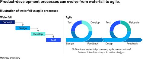 Its Back Agile Methodology For Hardware Development Razorleaf