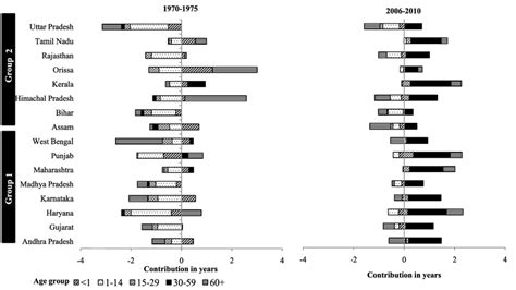 Age Specific Contribution To Sex Differences In Life Disparity At Two